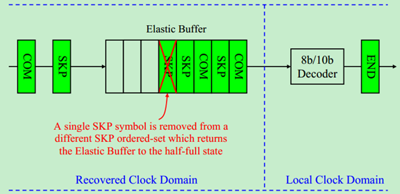 PCIe扫盲——弹性缓存（Elastic Buffer/ CTC Buffer）-CSDN博客