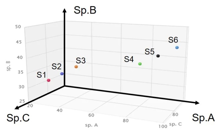 pca降维的基本思想_常见分析方法 | PCA、PCoA和NMDS有什么区别？-CSDN博客