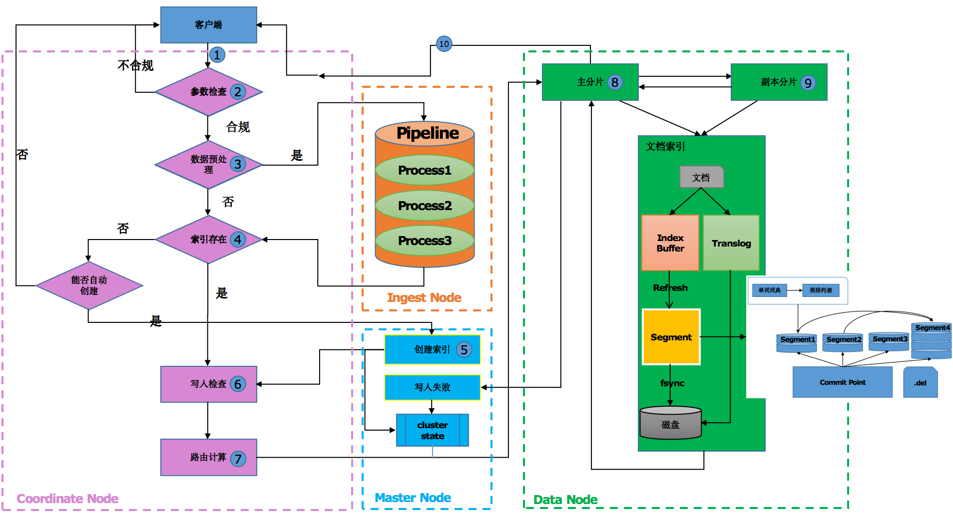 Elasticsearch 科普与应用-CSDN博客