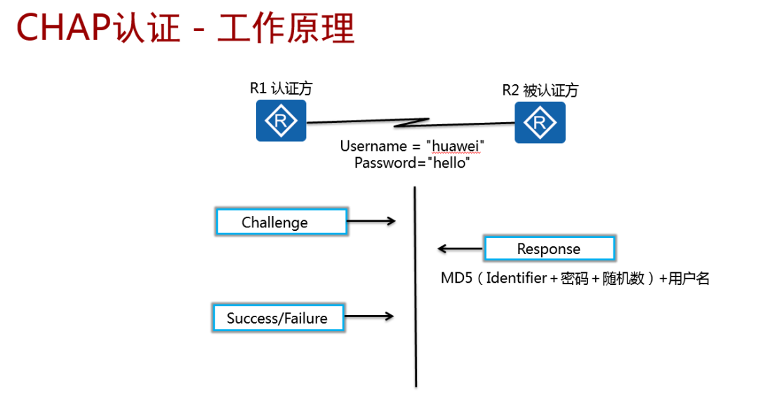 ppp lcp协商报文有哪些_HCIE | 彻底搞懂WAN技术PPP、LCP、PAP、CHAP、NCP、MP、PPPoE_weixin_39656686的博客-CSDN博客