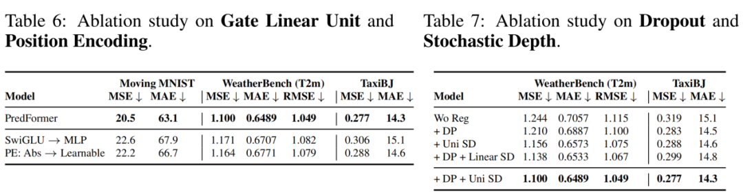 无循环！无卷积！PredFormer：时空预测学习新里程碑-CSDN博客