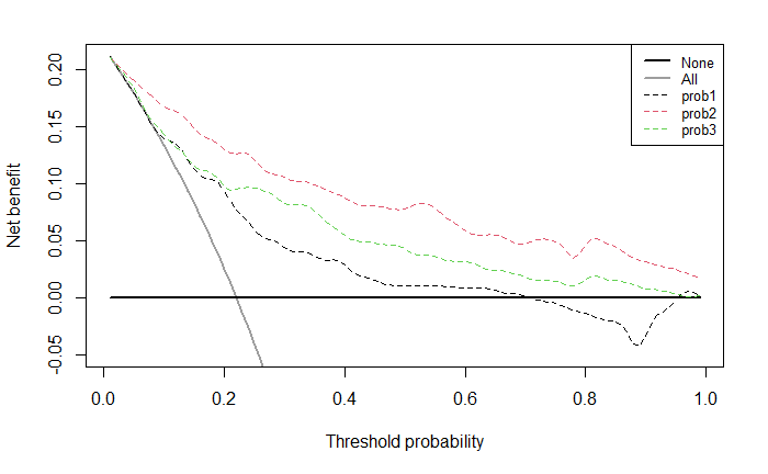 生存资料决策曲线分析DCA_dca分析-CSDN博客