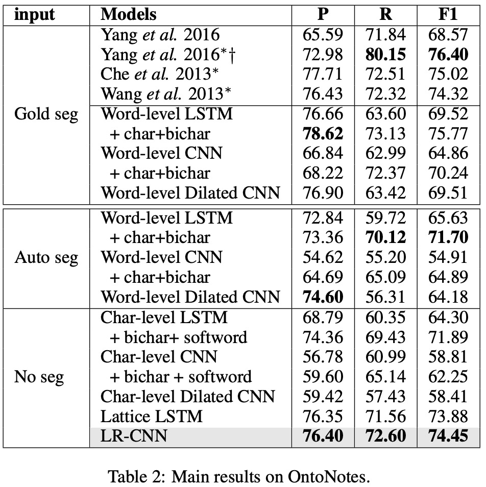 NER(命名实体识别)之LR-CNN详解_lrcnn-CSDN博客