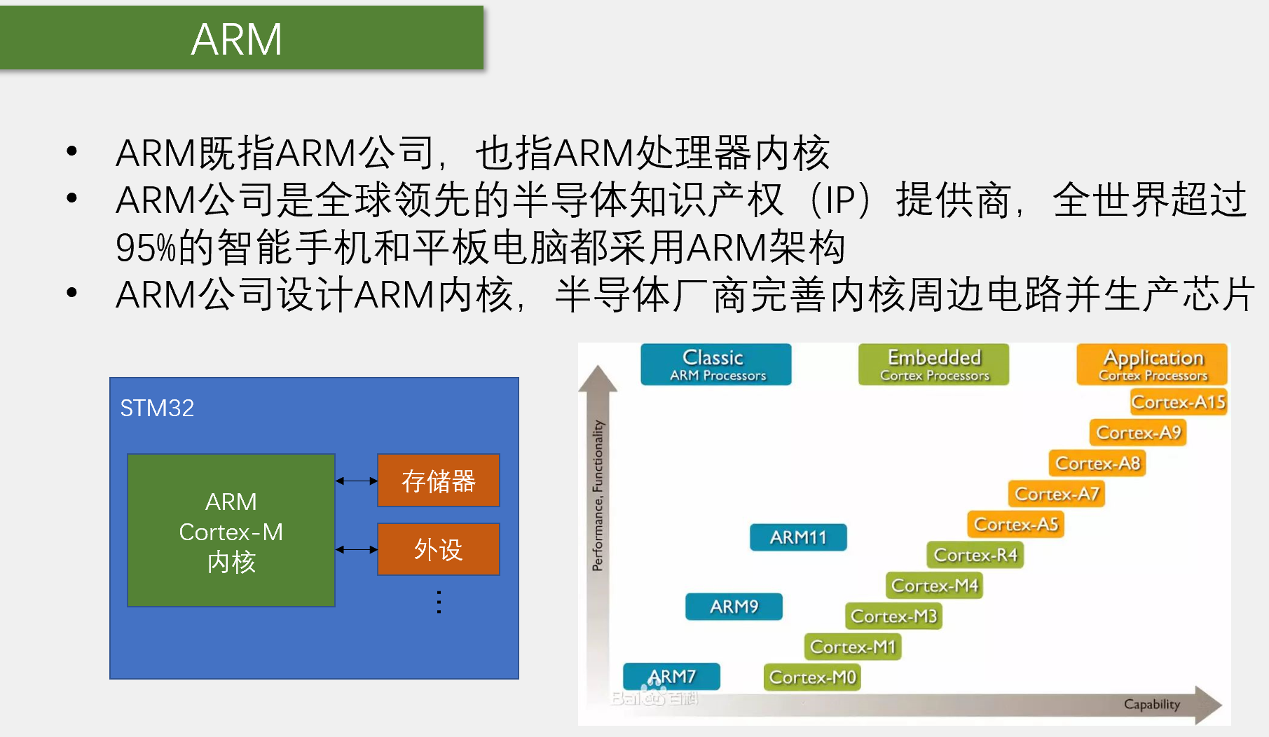 【STM32】标准库教程 面包板教学 实例丰富 知识点教学 资料详实_面包板实现oled显示和gpio-CSDN博客