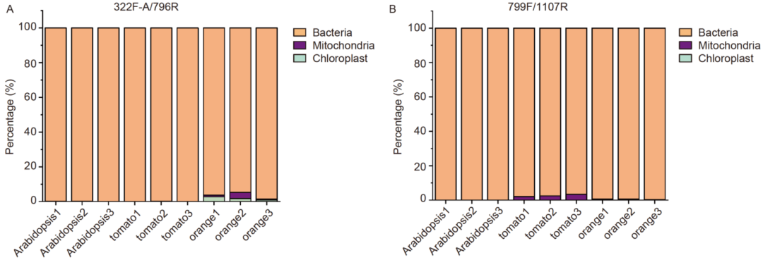 SCLS：微生物所方荣祥/张莉莉团队开发植物内生细菌特异16S引物-CSDN博客