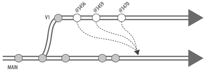 [P4]Perforce (p4) Branching and Integration_p4 branch-CSDN博客
