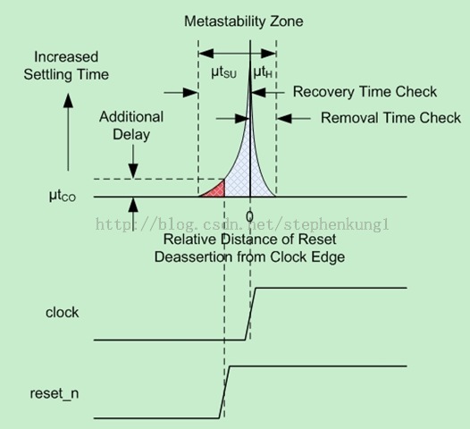 什么是recovery time和removal time？_recovery removal-CSDN博客