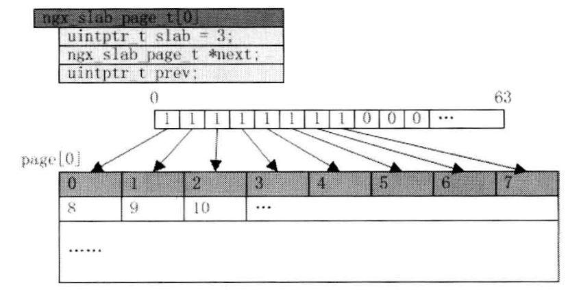 Nginx之共享内存与slab机制_[emerg] zero size shared memory zone "perip-CSDN博客