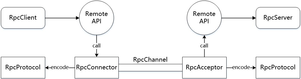 10分钟带你彻底搞懂RPC架构-CSDN博客