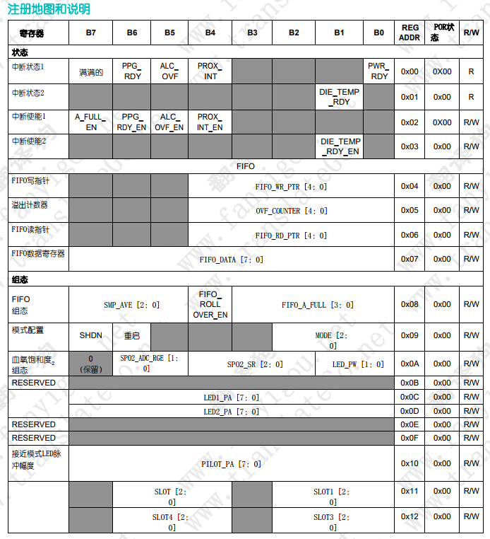 Max30102血氧模块检测心率和血氧 Max30102程序 蚂蚁爬爬爬的博客 Csdn博客