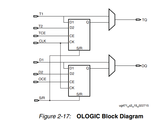 Fpga 7系列 Fpga内部结构之selectio 05 逻辑资源之ologic Csdn博客