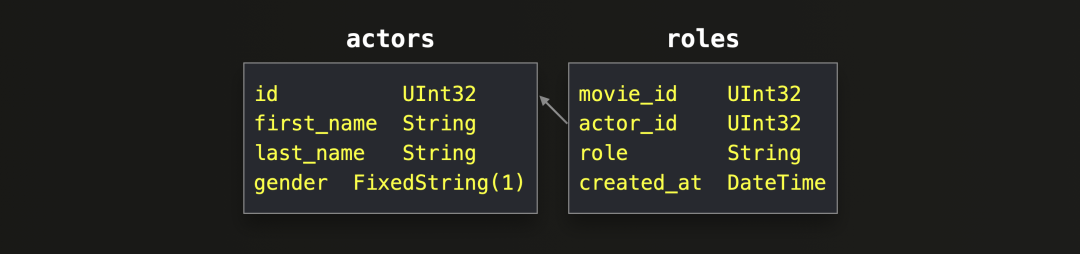 深度介绍 ClickHouse Joins 的底层知识（ClickHouse 中对 Join 类型的支持 - Part 2）_clickhouse join原理-CSDN博客