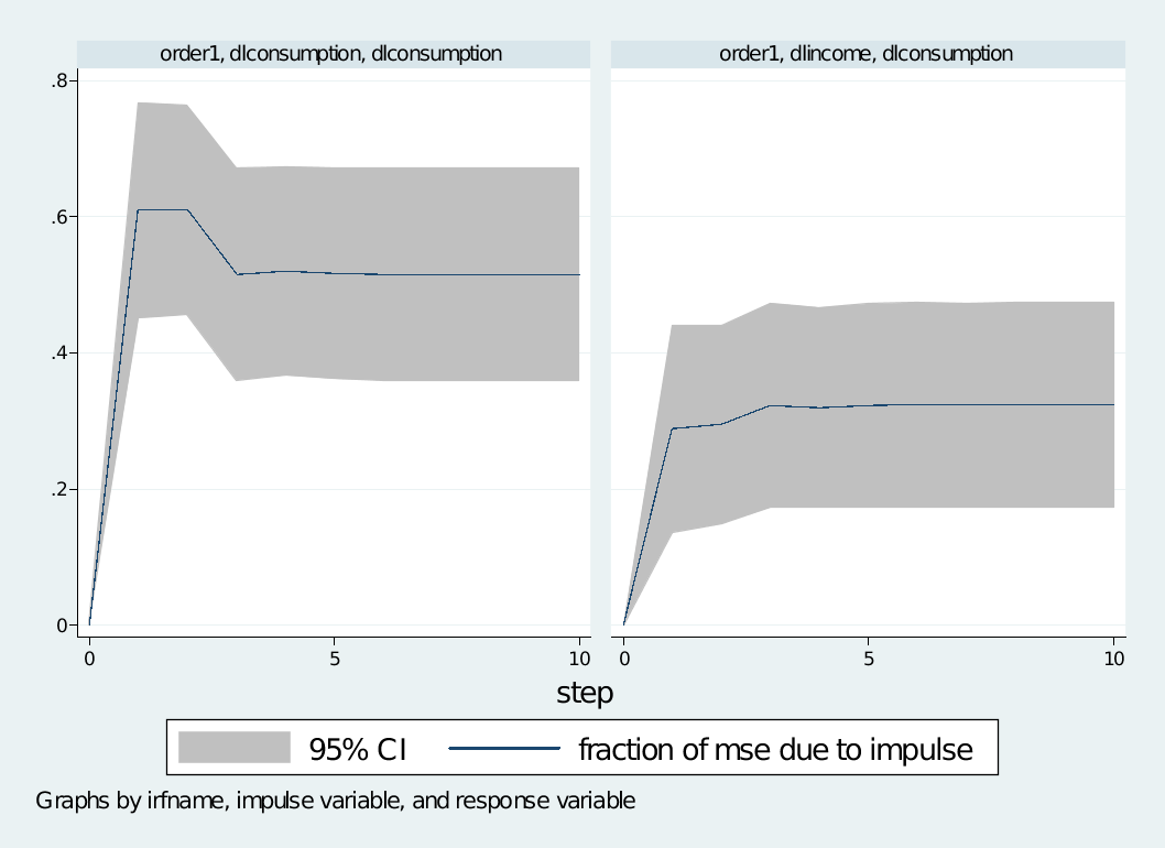 stata协整检验结果怎么看_VAR 的stata命令_螺旋真理的博客-CSDN博客