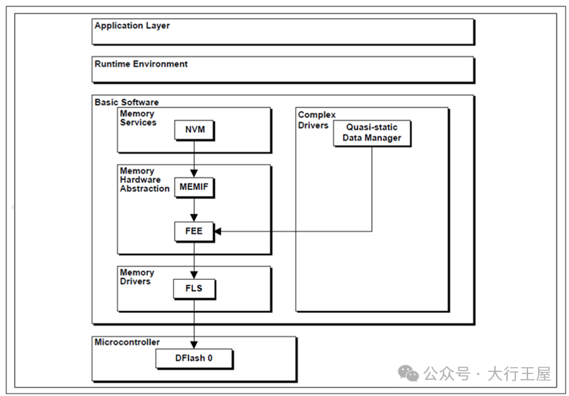 FLS & FEE基础功能配置_fee和fls-CSDN博客