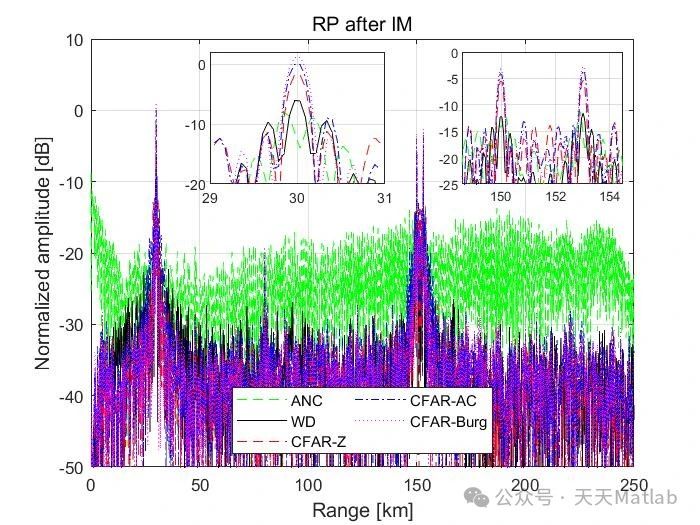 【雷达干扰】基于CFAR的FMCW雷达干扰抑制附Matlab代码_干扰检测cfar-CSDN博客
