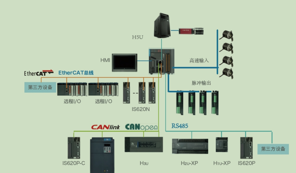 H5U完整程序框架：ETHERCAT总线控制与气缸、轴的精细管理_汇川h5u-a8全st构建的框架-CSDN博客