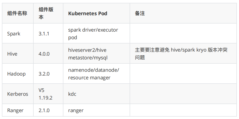 如何在 K8s 上运行 Spark & Hive？-CSDN博客