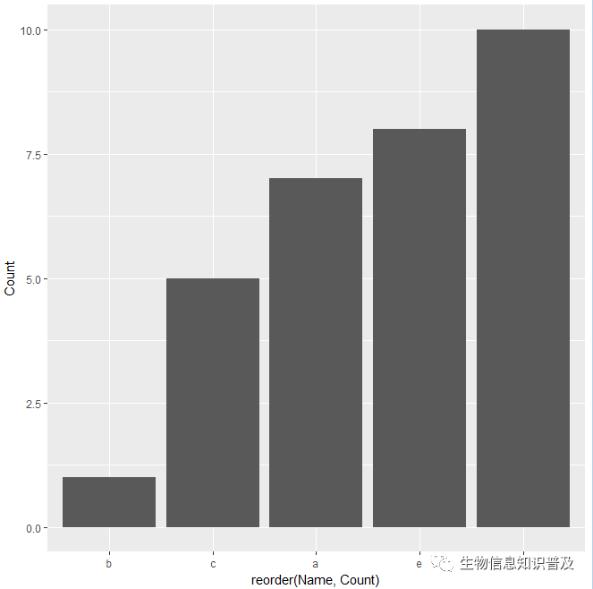 ggplot2 排序函数reorder-CSDN博客