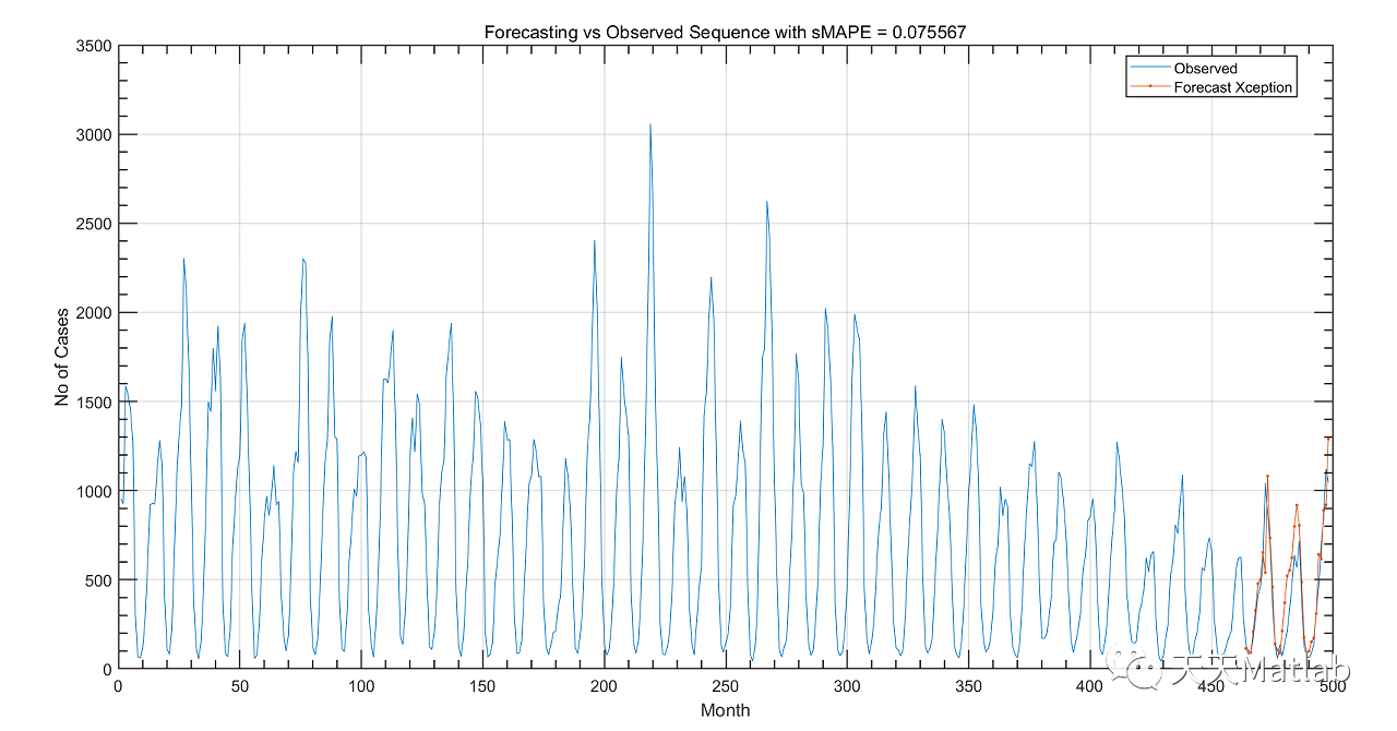 【CNN时序预测】基于混合卷积神经网络和循环神经网络 CNN - RNN 实现时间序列预测附Matlab代码-CSDN博客