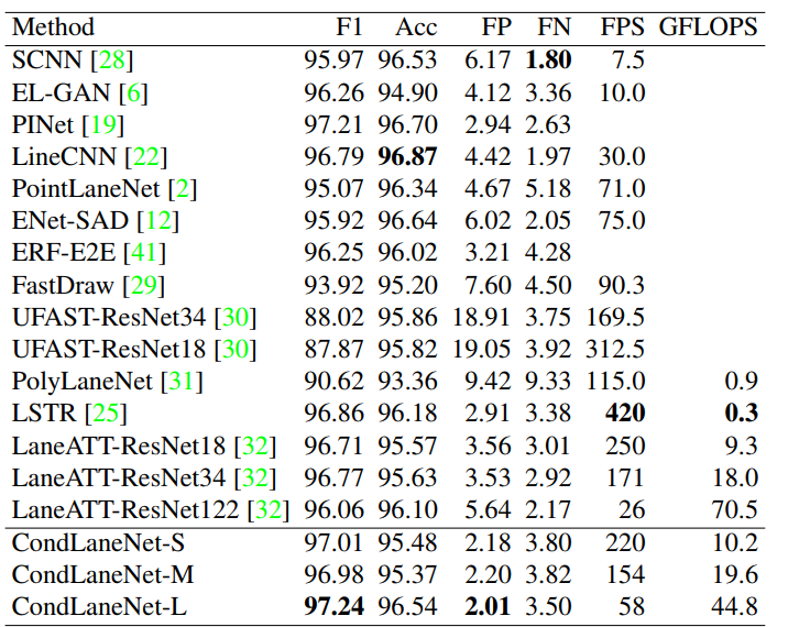 CondLaneNet | 使用"动态卷积核"预测每个车道线实例-CSDN博客