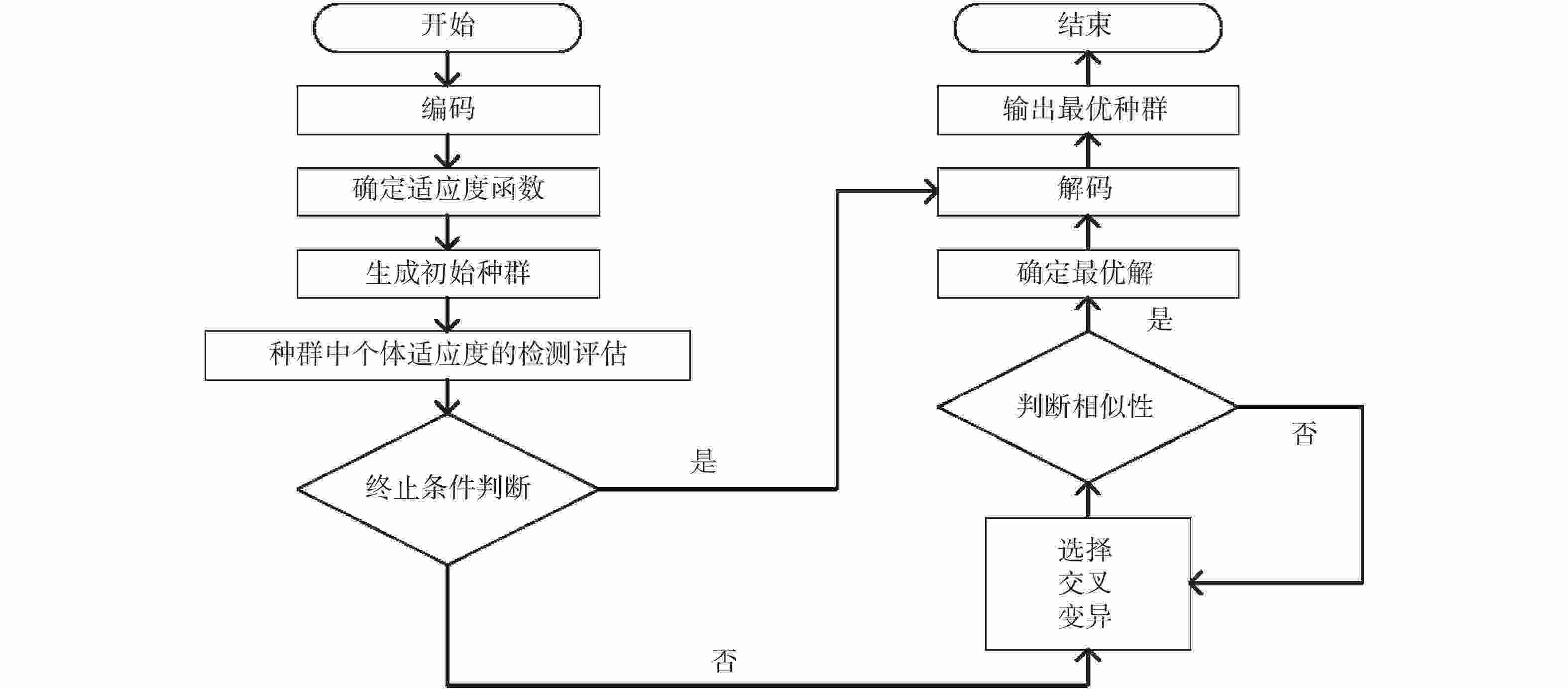 粒子群算法和遗传算法求多元函数的最大值、最小值对比利用遗传算法和粒子群算法求解函数的最大值 Csdn博客 