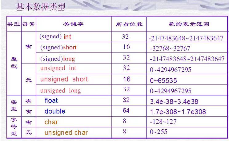 C语言中的4大基本数据类型c语言数据类型四大类 Csdn博客 