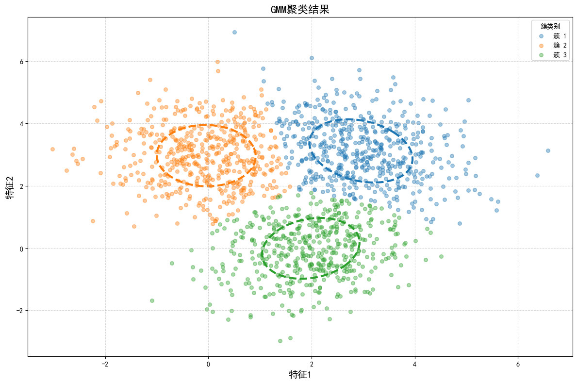 机器学习算法之GMM聚类-CSDN博客