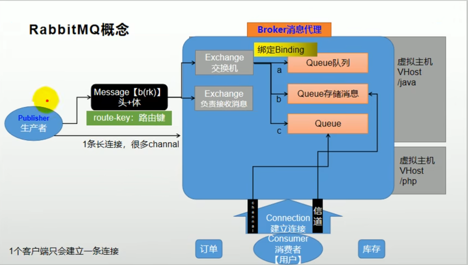 RabbitMQ_rabbitmq vhost-CSDN博客