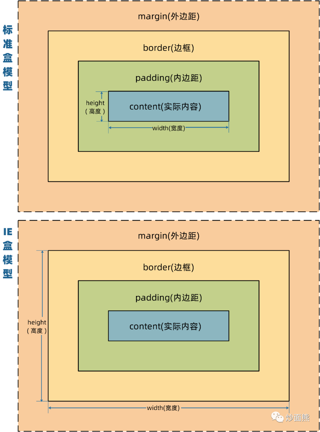 简述对css盒子模型的理解css盒模型的彻底理解 Csdn博客