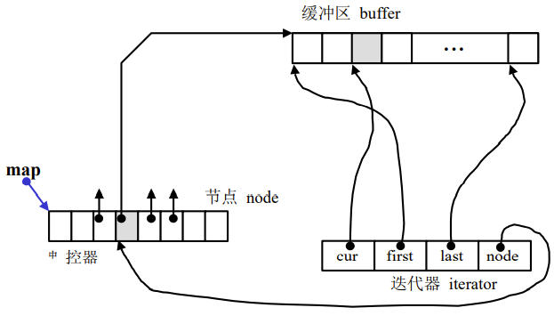 【STL序列容器】deque_能够使用deque作为缓冲区-CSDN博客