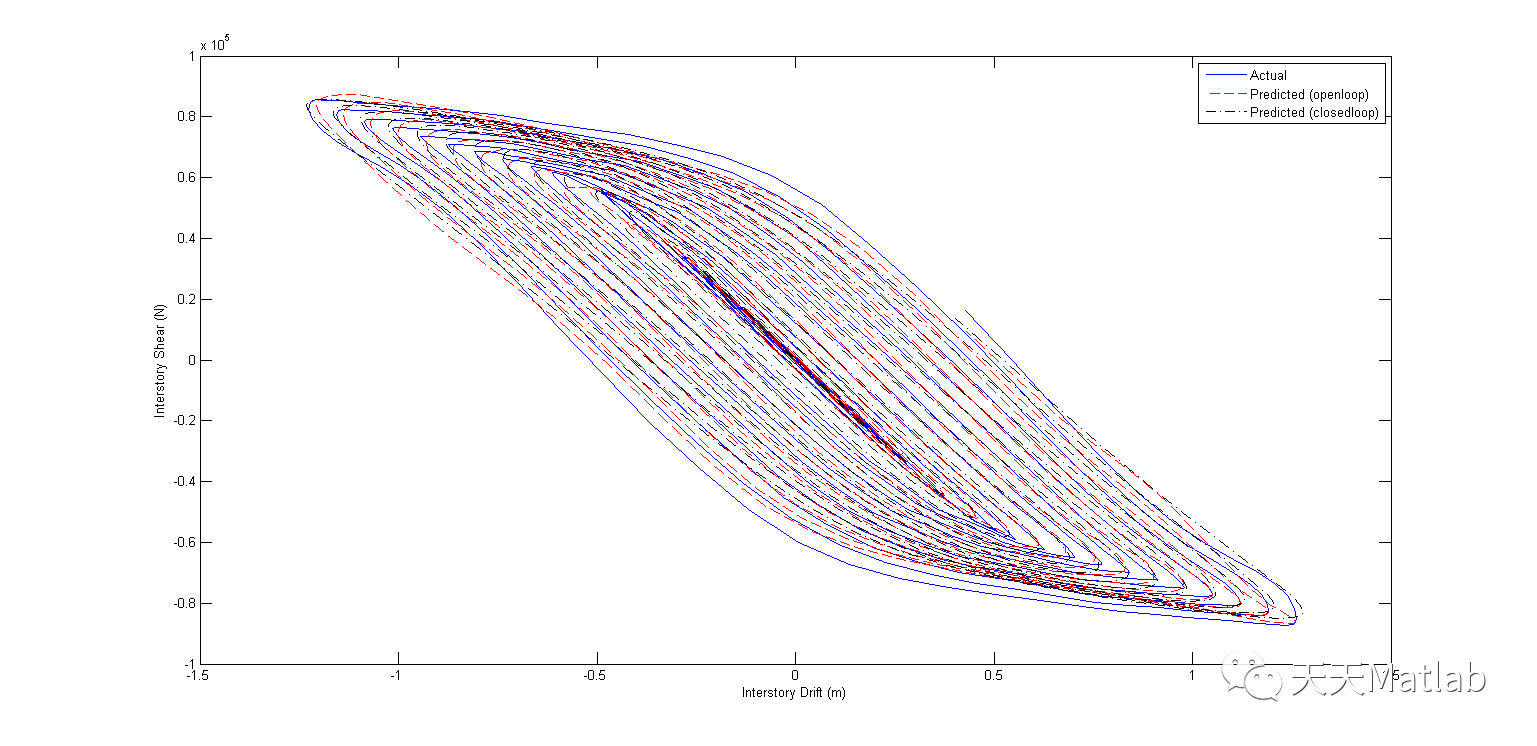 基于 ANN 进行非线性系统识别附matlab代码_非线性模型辨识matlab-CSDN博客