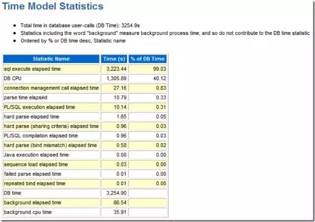 oracle awr dbcpu 高,AWR 报告深度解读：DB CPU 算法解析及CPU负载分析_铭哲友野的博客-CSDN博客