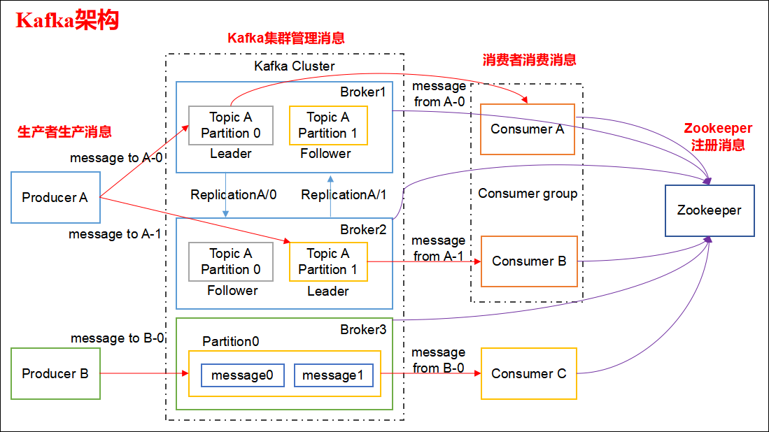 Kafka 架构设计及原理根据设计的架构设计如下数据模型 1数据集成层kafka 层 2ods 层含面向 O Csdn博客