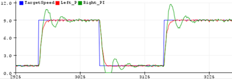 PID控制 通俗理解和简单实践_bangbang控制-CSDN博客
