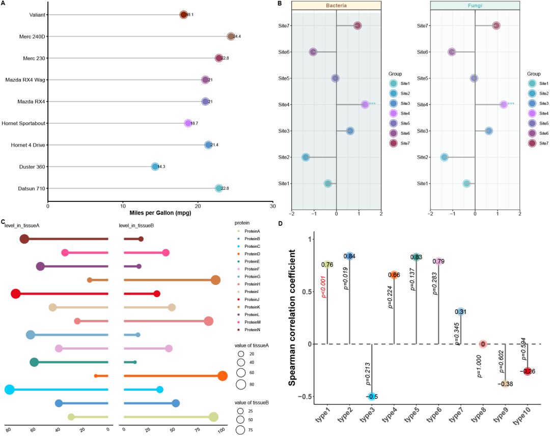 MicrobiomeStatPlot | 棒棒糖图教程Lollipop Chart tutorial-CSDN博客