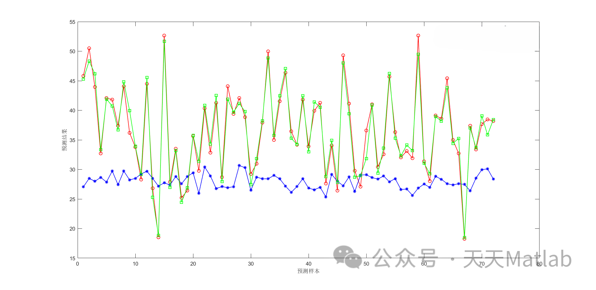 【koa Multiattention Cnn Gru回归预测】基于开普勒算法优化多头注意力机制卷积神经网络结合门控循环单元实现数据多维输入单输出预测附matlab代码 Csdn博客