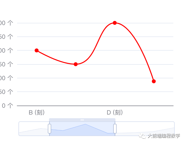 Vue3+Echarts常用属性总结之折线图_vue3 echarts 折线图-CSDN博客