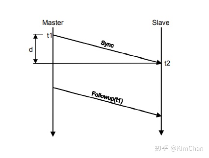 Autosar Time Sync time synchronization - Programmer Sought