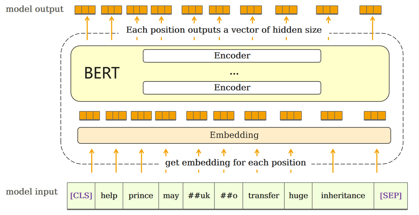 昇思MindSpore技术公开课——第二课：BERT_mindspore bert-CSDN博客