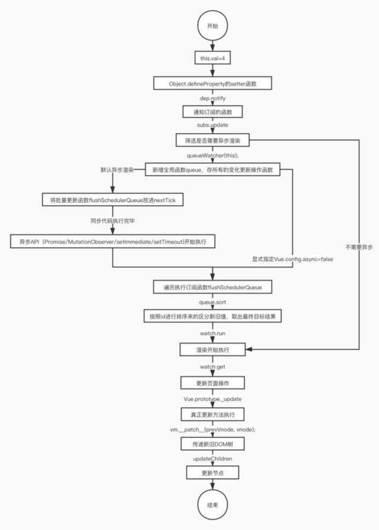 深入解读vue中的异步渲染的实现vue异步渲染原理 Csdn博客