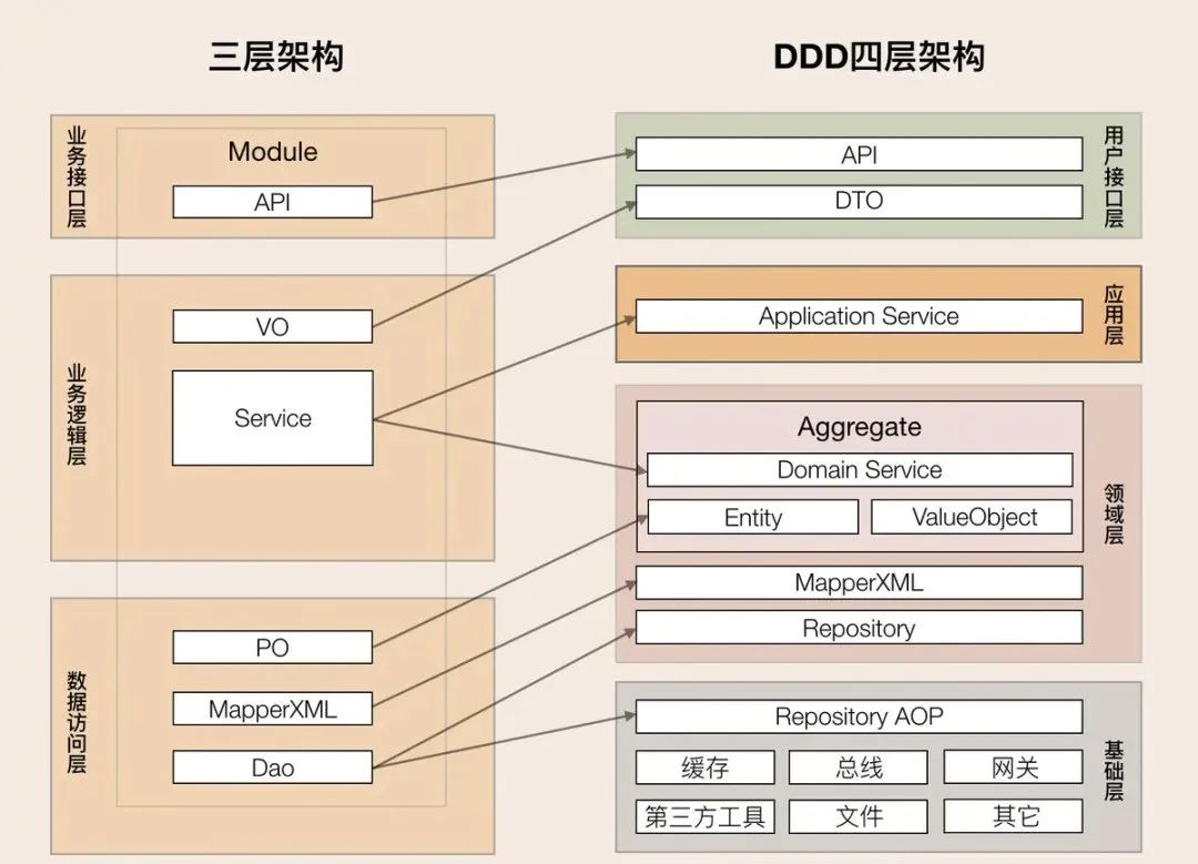 浅析领域驱动设计(ddd)——复杂系统如何被简单设计 熟悉ddd开发模式 Csdn博客