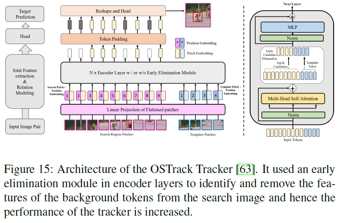 目标跟踪还有的卷吗？最新综述！详解跟踪发展现状与未来方向-CSDN博客