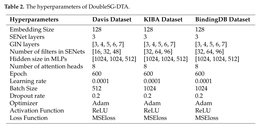 【文献阅读】DoubleSG-DTA: 深度学习药物挖掘：关于携带EGFR T790M突变的非小细胞肺癌的案例研究_cjnm杂志接收预后模型 ...