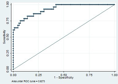 stata绘制roc曲线_使用Stata进行ROC曲线分析实例分析-roc曲线分析实例-CSDN博客
