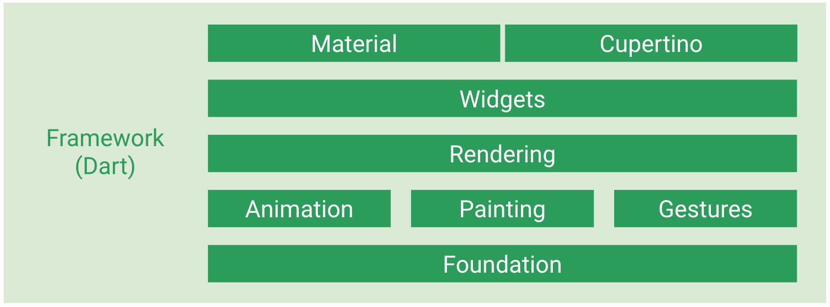 Flutter Framework详解_skia是flutter那一层-CSDN博客
