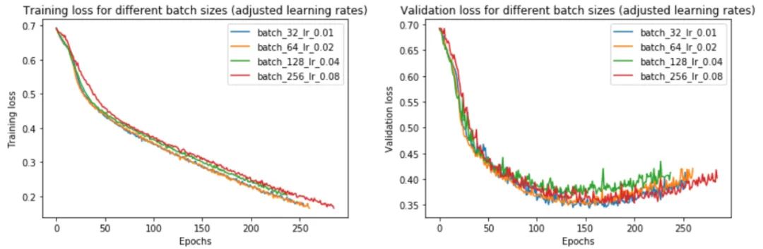 深入浅出Batch Size，对模型训练的影响分析-CSDN博客