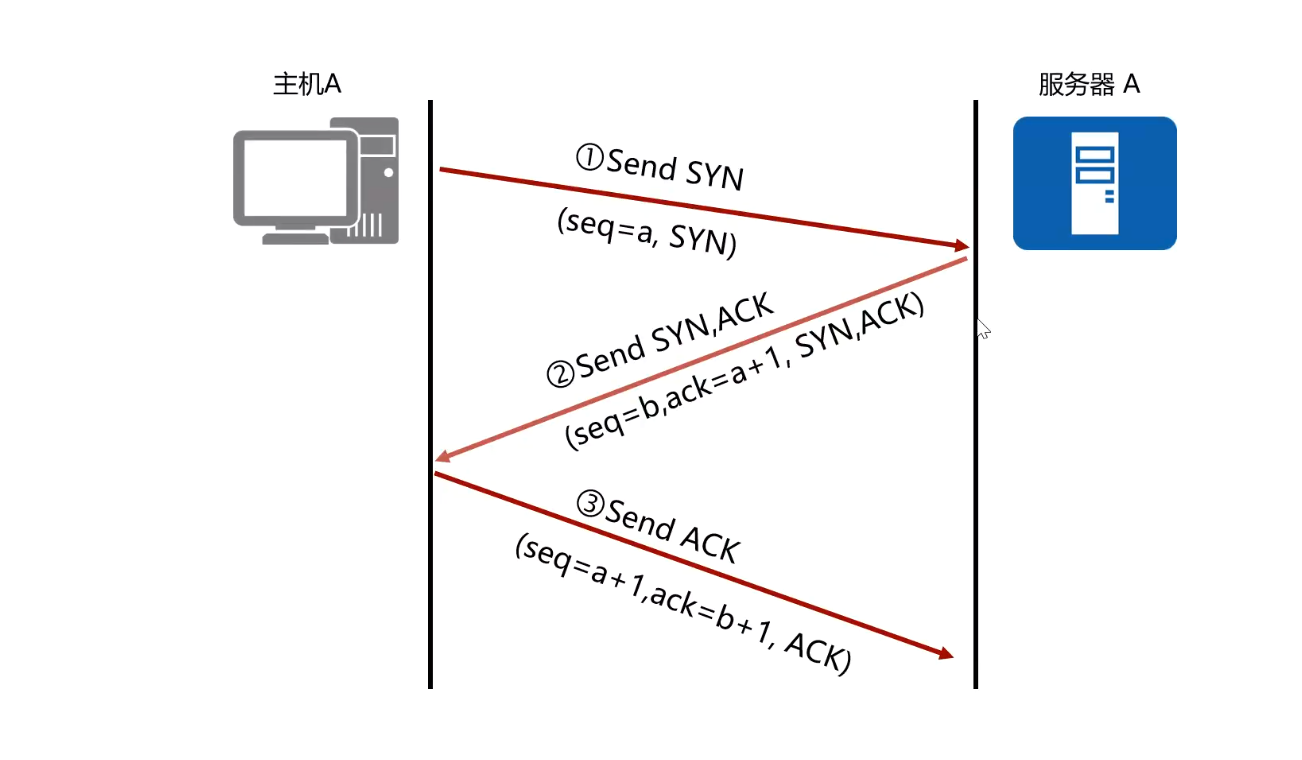syn洪流原理+防御_syn cookie防御-CSDN博客