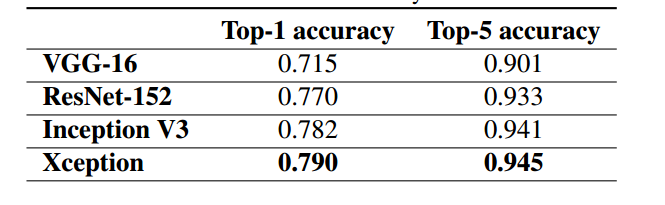 Xception算法解析-鸟类识别实战-Paddle实战_xception模型-CSDN博客