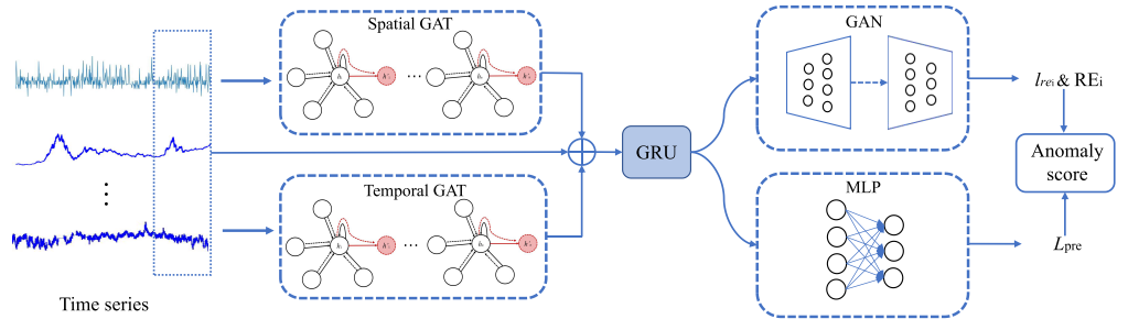 基于GNN的时间序列异常检测创新点汇总（含2024最新）_异常检测gnn建模方法 csdn-CSDN博客