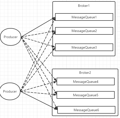 RocketMQ生产者和消费者的负载均衡分配策略_rocketmq producer设置负载均衡-CSDN博客